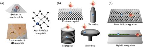 Figure From Hybrid Integration Methods For On Chip Quantum Photonics Semantic Scholar