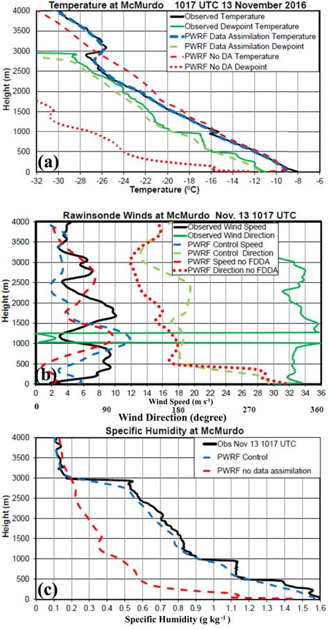 vertical profiles of observed fields the polar wrf simulation with