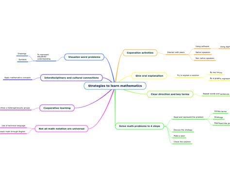 Strategies To Learn Mathematics Mind Map