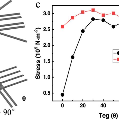 Device Models With Two Different Structures Model I A And Model Ii Download Scientific