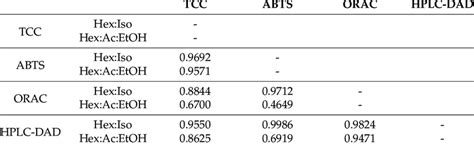 Correlation Between All Analytical Parameters Tcc Abts Orac And Download Scientific Diagram