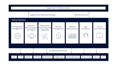 Netact Nokia Networks