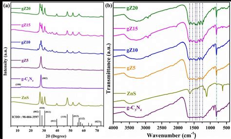 A Xrd Patterns Of As Prepared Different Sample B Ftir Spectra Of