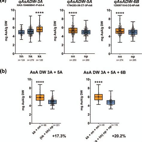 A Single Marker Analysis Showing The Effect On Ascorbic Acid Asa