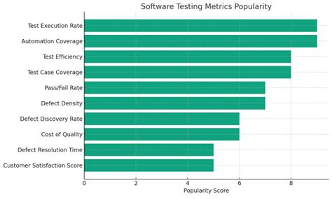 Essential Metrics For Software Testing Success Clariontech