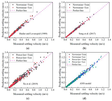 Applied Sciences Free Full Text Prediction Of Particle Settling