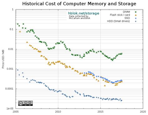 Storage Freedom Electronics And Tech