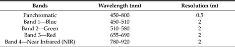 Table 1 From The Effectiveness Of Pan Sharpening Algorithms On
