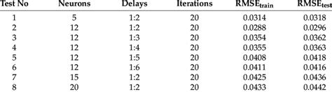 Design Tests And Error Evaluation Of RNN Architecture For Test And Download Scientific Diagram