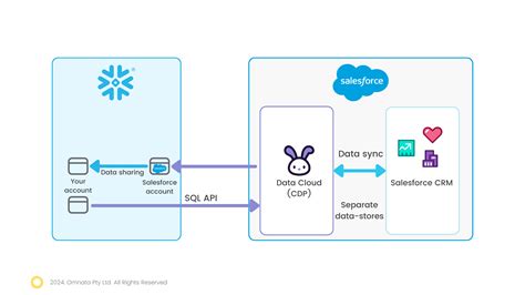Omnata Blog Omnata As An Alternative To Salesforce Data Cloud