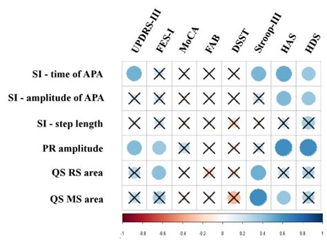 Association Between Emotionalcognitive Factors And Postural Control In