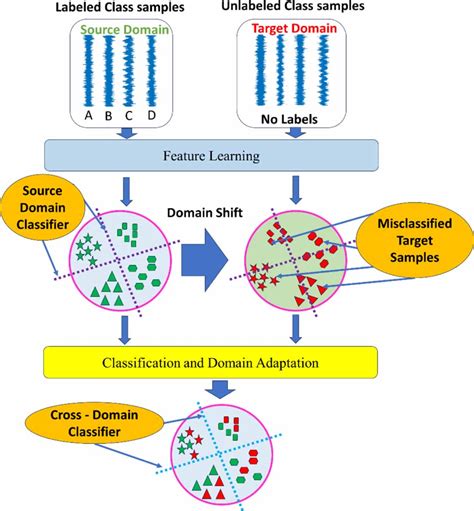 genetically optimised smote based adversarial discriminative domain