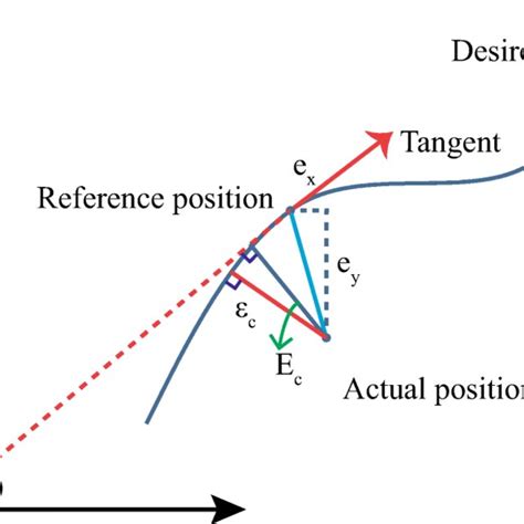The Estimated Contour Error Profiles Of Three Interpolation Methods For Download Scientific