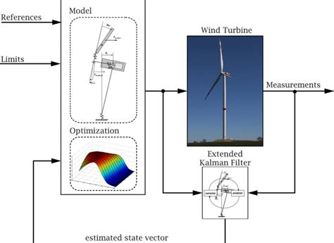Block Diagram Of A Mpc Controlled Wind Turbine Download Scientific Diagram