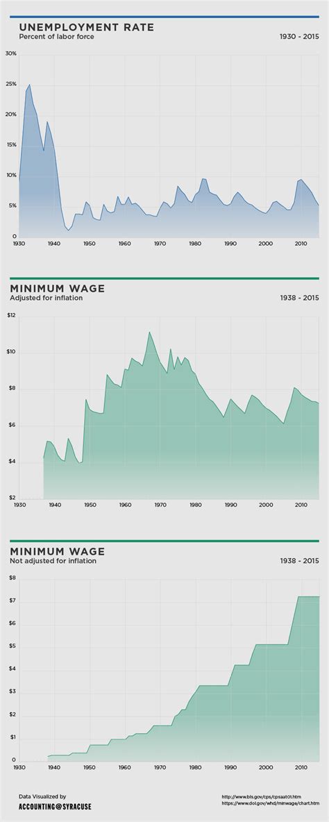 Unemployment And The Effects Of The Minimum Wage Syracuse University