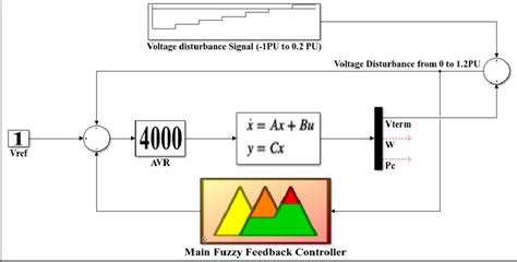 Power System Response Under Voltage Disturbance From 0 To 12 Pu