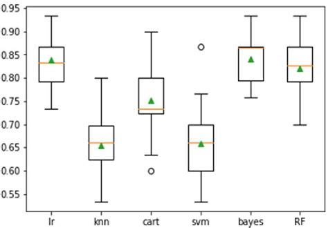 Figure 5 From Hybrid Ensembling Of Machine Learning Models To Predict Cardiovascular Disease