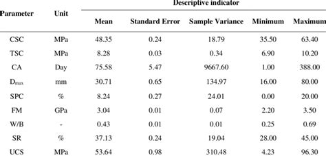 Statistical Indicators Of The Ucs And Input Parameters Download