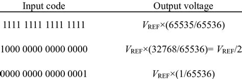 The Relationship Between DAC8830 Input Code And Output Voltage Download Scientific Diagram