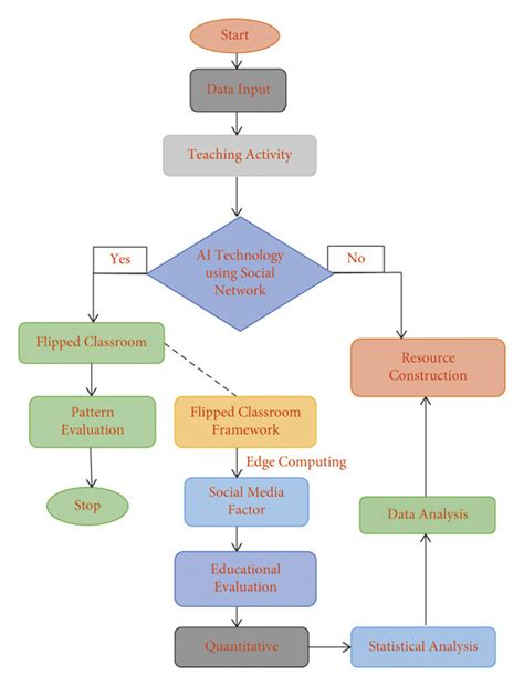 Overall Architecture Of Flipped Classroom Teaching Evaluation