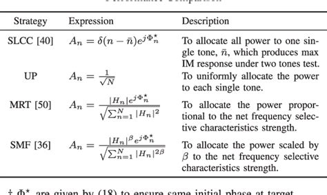 Table I From Multitone Waveform Design Toward Enhancing Conversion Efficiency For Rf Electronics