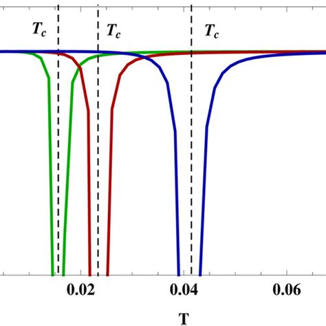 The Thermodynamic Scalar Curvature R Is Plotted With Respect To The