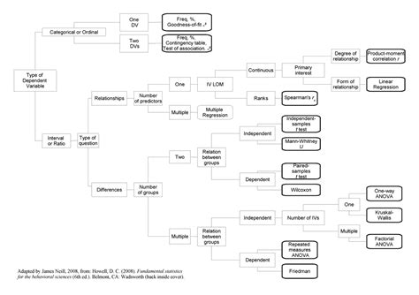 Neill Howell 2008 Inferential Statistical Decision Tree Type Of