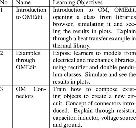 summary of new spoken tutorials on openmodelica download table