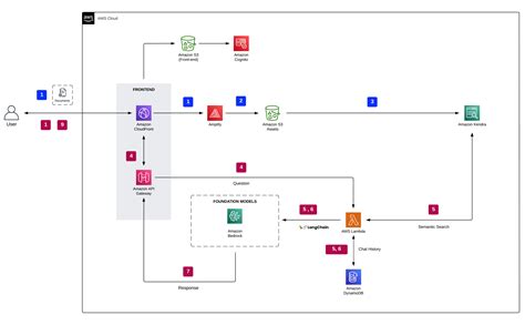 Harnessing The Power Of Enterprise Data With Generative AI Insights From Amazon Kendra