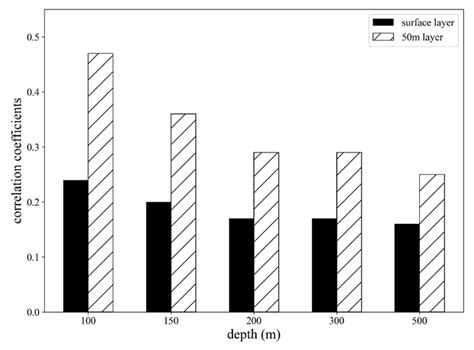 An Improved Method For Retrieving Subsurface Temperature Using The Convlstm Model In The Western