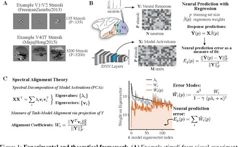 Figure 1 From A Spectral Theory Of Neural Prediction And Alignment