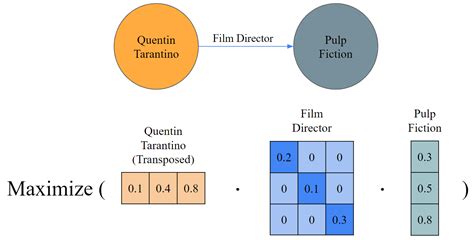 Knowledge Graph Embeddings As A Path To Truth Classification And Algorithmic Skepticism Macs
