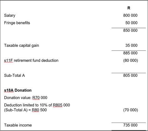 Donations To Public Benefit Organisations And Tax Benefits