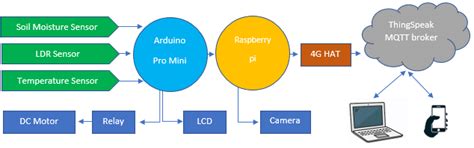 Illustration Of Sufi Communication Using The Mqtt Protocol Download Illustration Of Sufi Communication Using The Mqtt Protocol Download