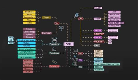 Data 🚀 Master Sql With This Comprehensive Mind Map 🗂️📊 Sql Is The Backbone Of Data Management