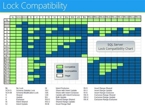 Concurrency In Sql Server Sql Night 24 Ppt