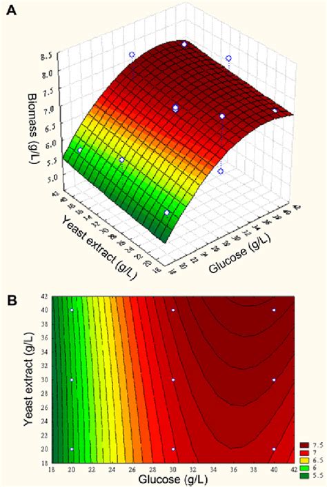 Response Surface A And Contour Plots B Of Biomass Production By