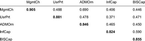 Correlations Between Latent Variables And Square Roots Of Average