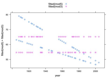 Statistical Modeling Computational Technique