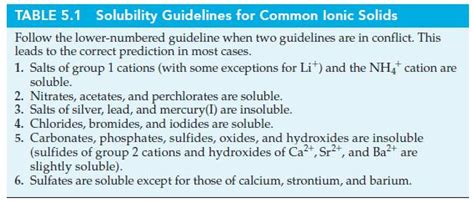 Solved Apply The Solubility Guidelines In Table 51 To Predict
