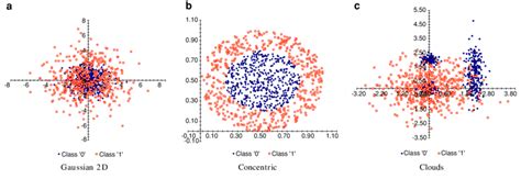 artificial data sets used for experimentation a gaussian 2d b