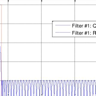 Frequency Response Of The Synthesized Low Pass Filter Download Scientific Diagram