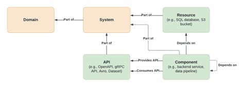 The Spotify System Model Automated Architecture Visualization At Spotify Infoq