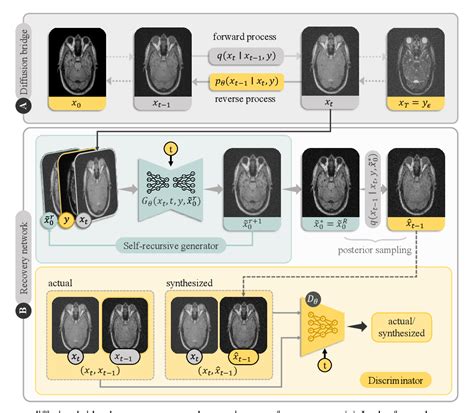 Figure 1 From Self Consistent Recursive Diffusion Bridge For Medical Image Translation