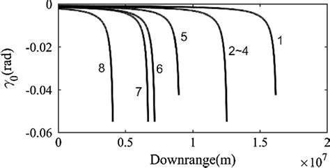 Zeroth Order Flight Path Angle Profiles Download Scientific Diagram