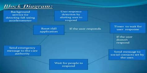 Wearable Sensor Based Fall Detection System Ppt