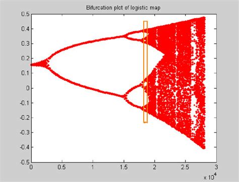 1c Bifurcation Plot Of Logistic Map Download Scientific Diagram 1c Bifurcation Plot Of Logistic Map Download Scientific Diagram