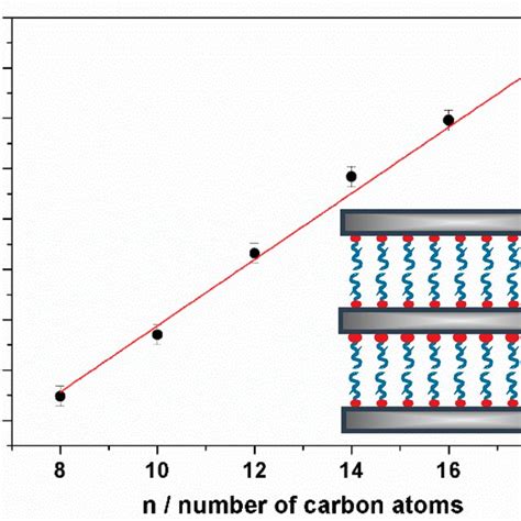 Evolution Of The Interlayer Space Vs The Number Of Carbon Atoms In The