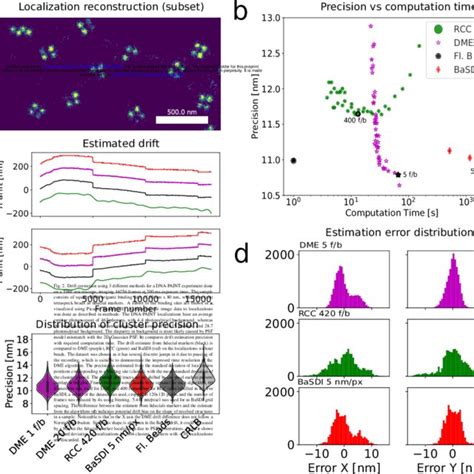 Schematic Representation Of The Dme Algorithm A The Rcc Algorithm Is