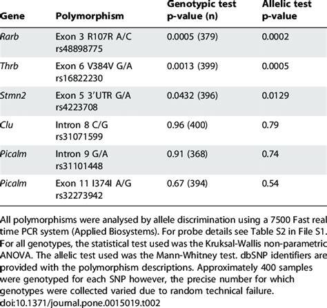 Snp Genotyping In Hs Mice Download Table